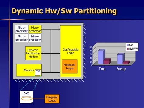 Ppt Dynamic Hardwaresoftware Partitioning A First Approach
