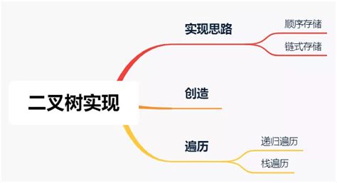 【数据结构之二叉树】二叉树的创建及遍历实现 二叉树创建