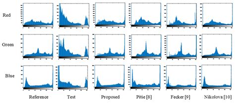 Histogram Comparisons For Overlapping Regions In Figure 7 The First