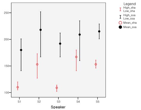 Segmental Duration Of S H Vs S Before A In Ms Download Scientific Diagram