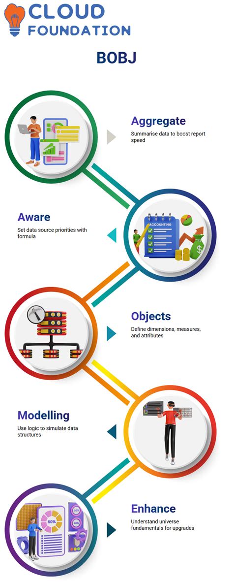 Sap Bobj Developer Training