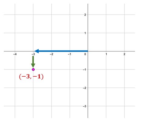 ordered pairs definition examples steps negatives and switching
