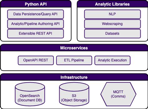 Yet Another Analytic Dataflow Architecture