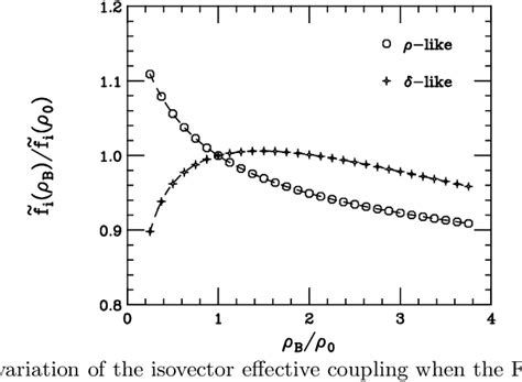 Figure 2 From Collective Modes Of Asymmetric Nuclear Matter In Quantum Hadrodynamics Semantic