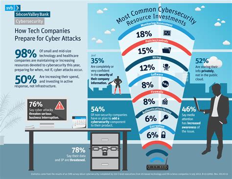 Survey Shows Majority Of Tech Executives Planning For Cyber Security