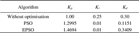 Table 2 From Optimisation Of Pid Controller For Load Frequency Control In Two Area Power System