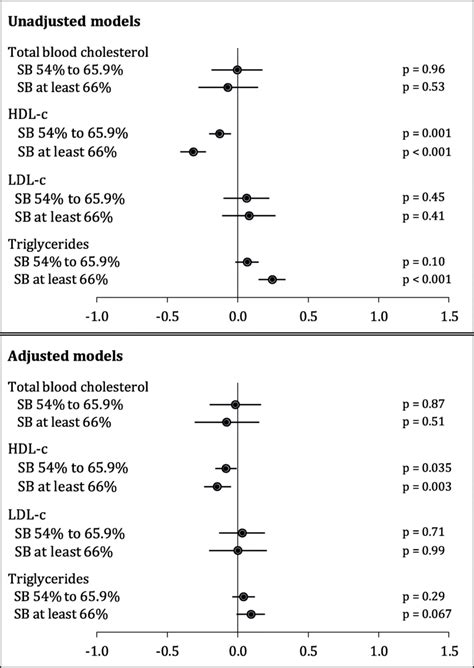 Regression Coefficients With Their 95 Confidence Intervals Cis From