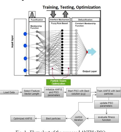 Figure 1 From Dynamic Optimal Anfis Parameters Tuning With Particle