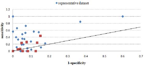 Sensitivity Vs 1 Specificity Scores Of Episearch On The Benchmark