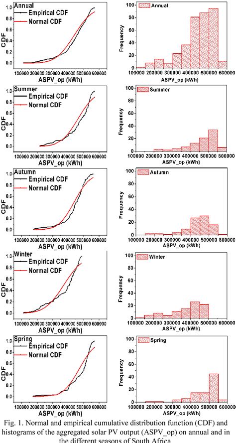 Figure 1 From Analysis Of Aggregated Solar Pv Output In South Africa Semantic Scholar