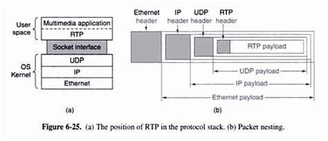 Network Programming Real Time Transport Protocol Is Not Used In