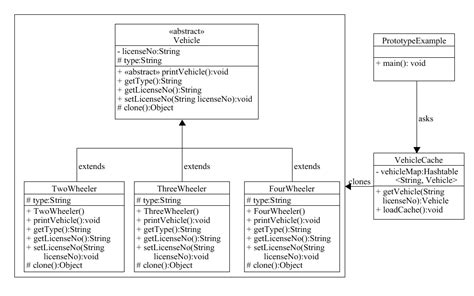 Prototype Design Pattern Class Diagram Design Patterns