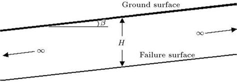 Unlimited Slope Without Seepage Download Scientific Diagram