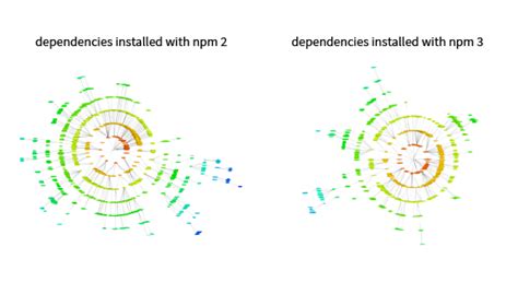 npm blog archive npm weekly 27 noderedis dependencies and the french