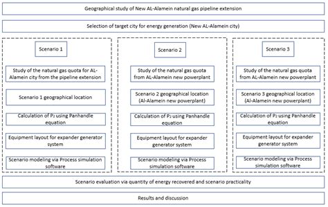 the proposed energy recovery scenarios download scientific diagram