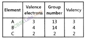 NCERT Exemplar Class Science Chapter Periodic Classification Of Elements Learn CBSE