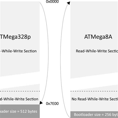 Memory Allocation For Mentioned Microcontrollers And Code Execution