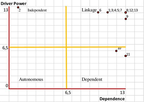 The Driving Power Dependence Diagram Of Management Constraints In The Download Scientific