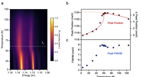 A False Color Plot Of The Yb 3 Pl Intensities Vs Temperature
