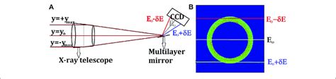working principle of the spectrograph a x ray from different