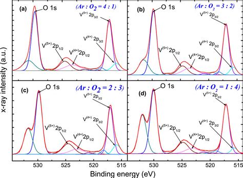 1 Xps Spectra Of Vanadium Oxide Reactively Sputtered In Varying Ratios