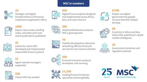 Celebrating 25 Years Of Microsave Africa Msc Microsave Consulting Posted On The Topic Linkedin