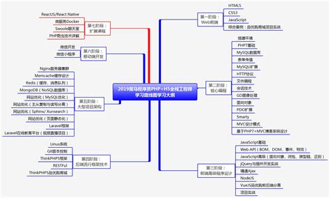 2020年新版phph5全栈学习路线图（内含大纲视频工具书籍 黑马程序员技术交流社区