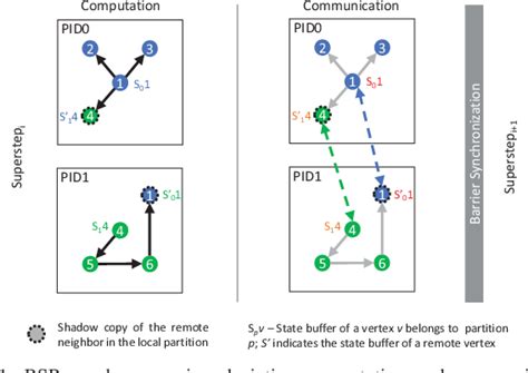 Figure 1 From Scale Free Graph Processing On A Numa Machine Semantic Scholar