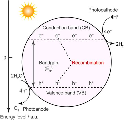 Principle Of Photocatalytic Water Splitting Download Scientific Diagram