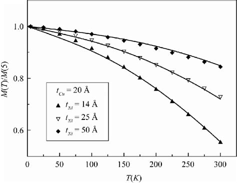 Calculated Continuous Line And Measured Symbols Temperature