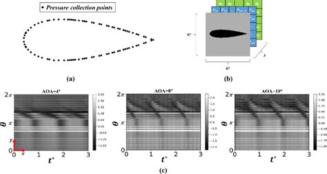 A Schematic Of The Distribution Of The Sampled Points On The Airfoil