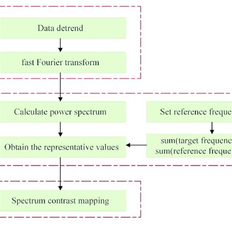 The Framework Of The Proposed Scm Method Download Scientific Diagram