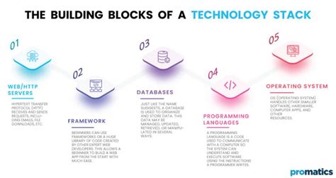 building a web application here s how to choose the best technology