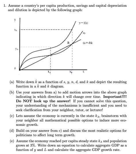 Solved 1 Assume A Countrys Per Capita Production Savings