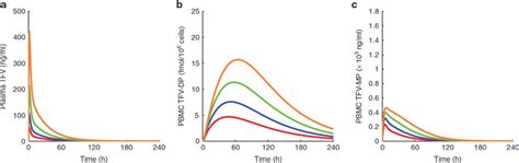 Single Dose Simulations Of The Saturation Model Red Line Indicates A