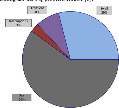Table 2 1 From Classification Of Power Quality Events Using Radial Basis Function Neural Network