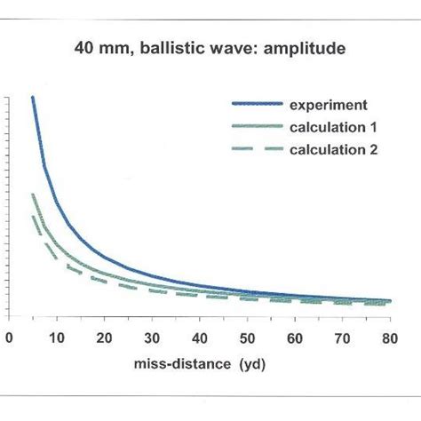 Period And Amplitude Of Ballistic Wave From 40 Mm Shells Download Scientific Diagram