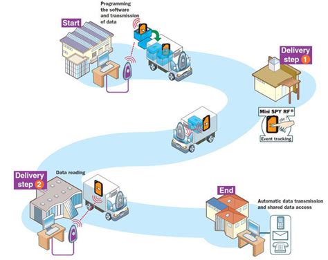 Transport And Logistics Temperature Monitoring
