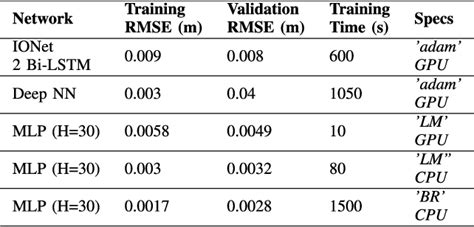 Table V From Learning Observation Model For Factor Graph Based State