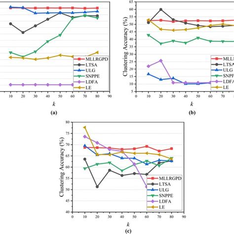 Mnist Dataset A Clustering Accuracy B Nmi Download Scientific Diagram