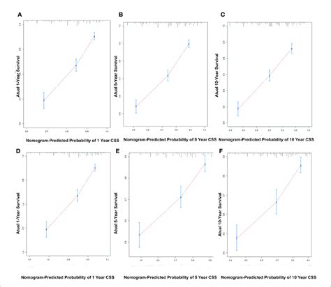 the calibration curves for predicting patient css at 1 5 and