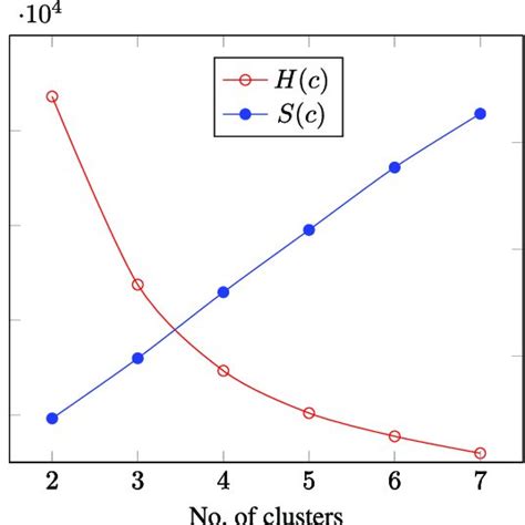 Clustering Metrics For Lack Of Homogeneity And Separation Download Scientific Diagram