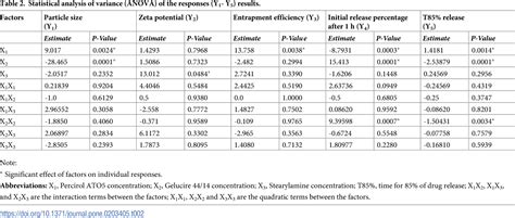 Table 2 From Optimization Of Carvedilol Solid Lipid Nanoparticles An Approach To Control The