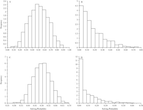 Histogram Of The Distribution Of Problem Solving Propensity Within A
