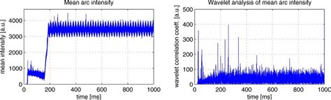 Wavelet Analysis Of Mean Arc Intensity Serving As A Good Indicator Of Download Scientific