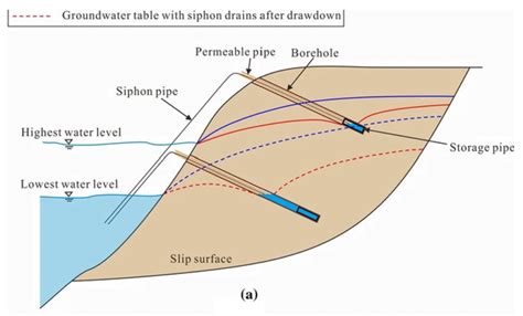 Advantages Of A Water Siphon System A Force For Nature