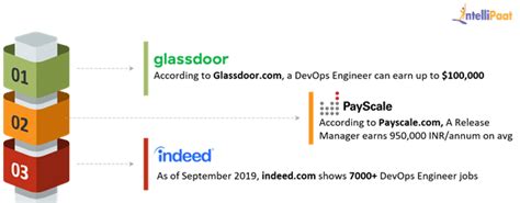 Devops Engineer Salary In India Intellipaat