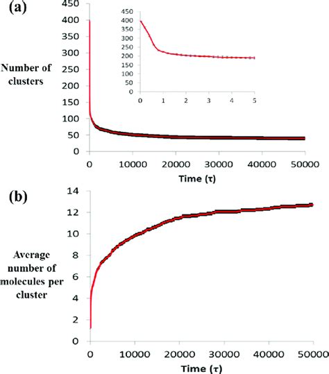 Time Evolution Of A The Number Of Clusters And B The Average