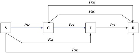 Dr Scir Public Opinion Propagation Model The Differential Equation For Download Scientific
