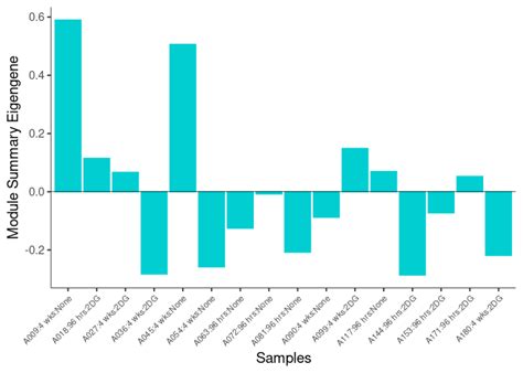 Module Sample Contribution Prefontal Cortex Module Sample Contribution Prefontal Cortex